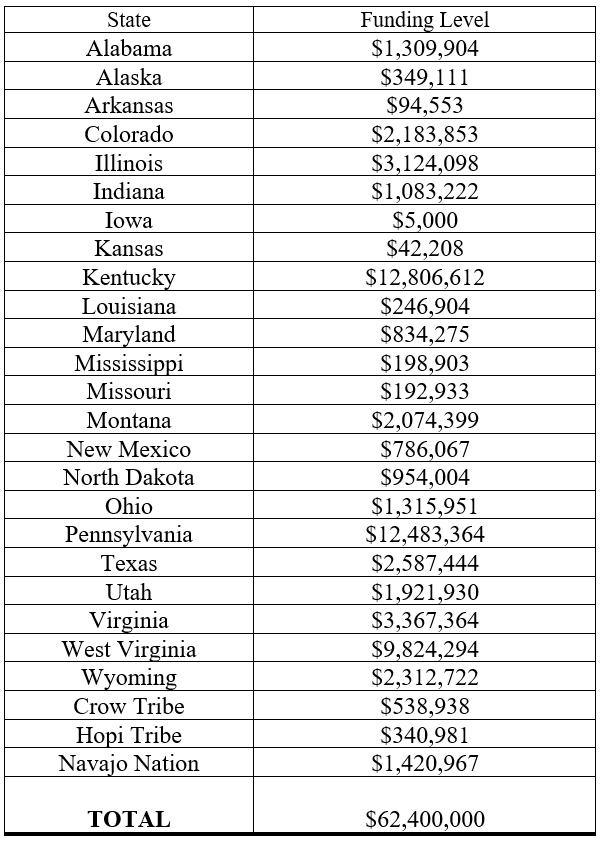 Coal Zoom | OSMRE Announces $62.4 Million in Grants to Protect People ...